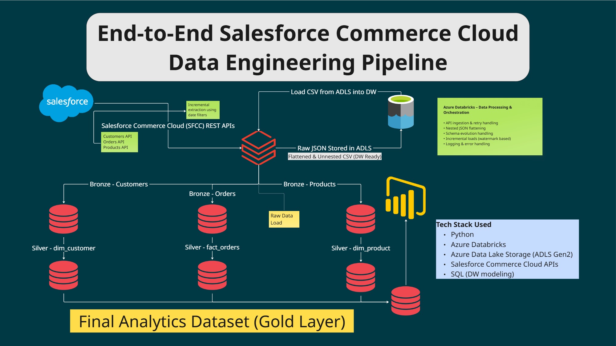 End-to-End Salesforce Commerce Cloud Data Engineering Pipeline